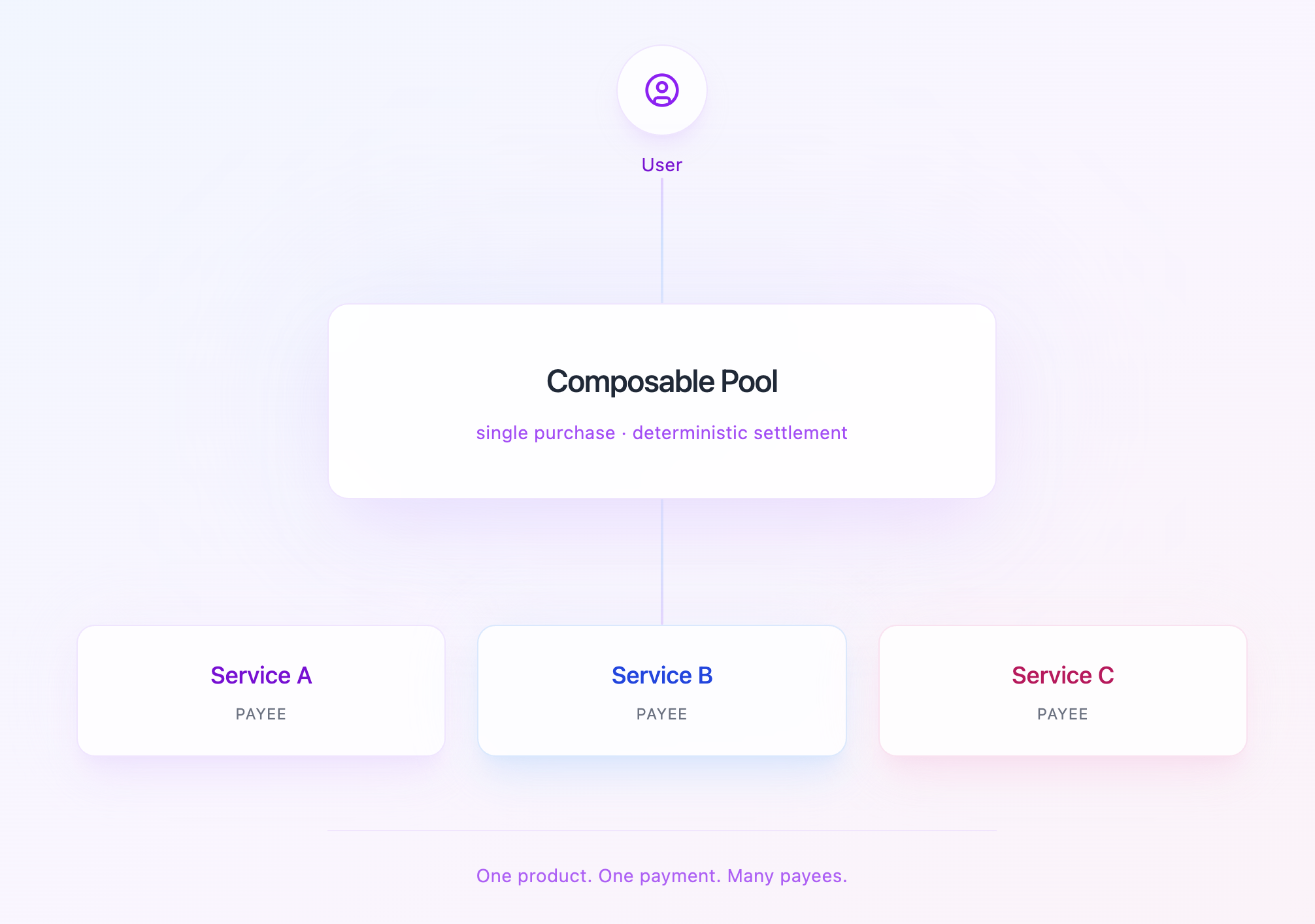 From Services to Products: Composing Multi-Provider Checkout On-Chain