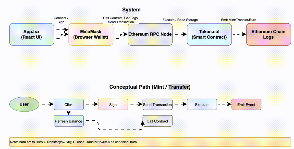 Ethereum Account State: A Minimal Token with Reconstructible State